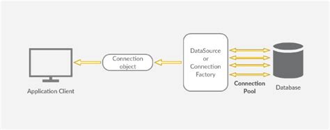 3 Simple Steps To Properly Use Database Pooling Using Java And Oracle