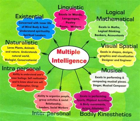 Multiple Intelligences Smart Brain Analyer Differentiated Instruction