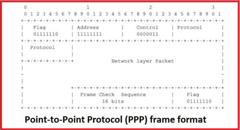 The Point To Point Protocol Ppp Pedagogy Zone Pedagogy Zone