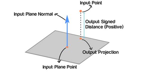 Project Point On Plane Animation Nodes Documentation
