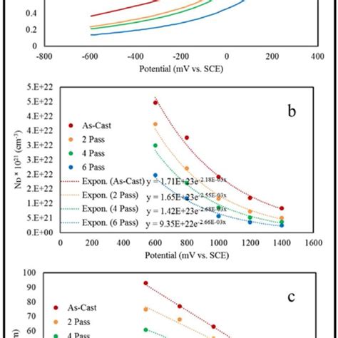 E Xrd Patterns Of As Cast And Ecaped Samples Were Done At The End Of Download Scientific