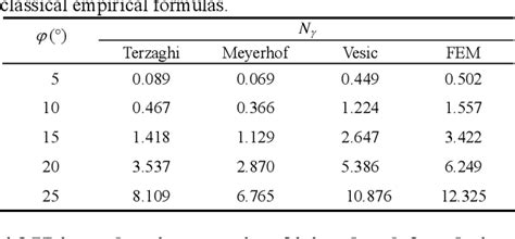 Table 1 From Strength Reduction And Step Loading Finite Element