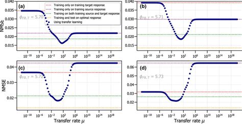 Nmse As A Function Of The Transfer Rate μ Using A Training Source Download Scientific Diagram
