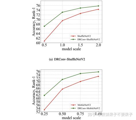 动态卷积Dynamic Region Aware Convolution 知乎