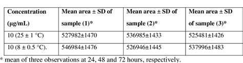 Table 3 From High Performance Liquid Chromatography Hplc Method For Routine Analysis Of