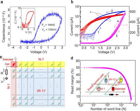 C V Measurement And Calculated Read Margin Using Obpu A C V Curve Of Download Scientific