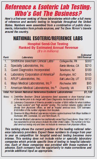 Reference Labs Intensify Battle For Send Out Tests The Dark Report