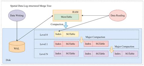 Blockchain Based Method For Spatial Retrieval And Verification Of