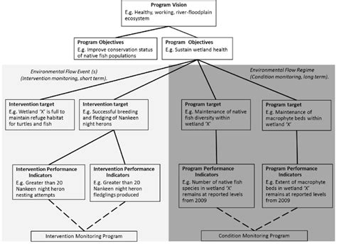 An Example Of A Hierarchy Of Objectives Sensu Kingsford Et Al 2011 Download Scientific