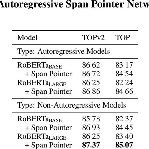 Em Scores Of Autoregressive And Non Autoregressive Parsers When Download Scientific Diagram
