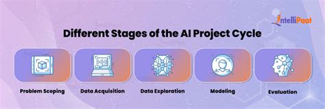 What Is Ai Project Cycle The Complete Guide With All Stages