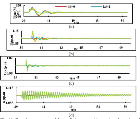 Figure 12 From Shafting Dynamic Analysis Of The Pmsg Based Wind Driven