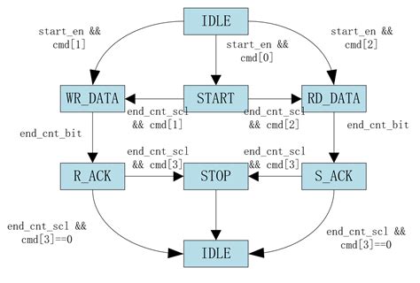 Fpga学习笔记——简单的iic读写eeprom 技术栈 Fpga学习笔记——简单的iic读写eeprom 技术栈