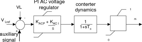 Figure 6 From Damping Of Power System Oscillations By Using Coordinated