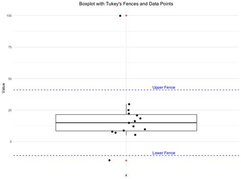 How To Calculate Tukeys Fences In R Detecting Outliers In Your Data