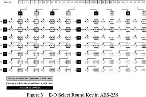 Figure 3 From Enhanced Key Expansion For Aes 256 By Using Even Odd