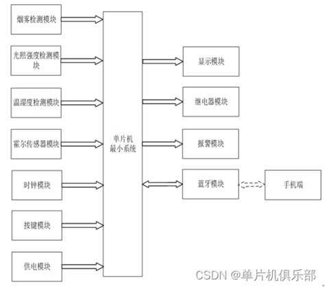 【单片机毕业设计】【jj 013】智能衣柜 衣柜除湿消毒 智能储物柜 衣柜环境监测 多功能衣柜 智能衣柜毕业设计 csdn博客