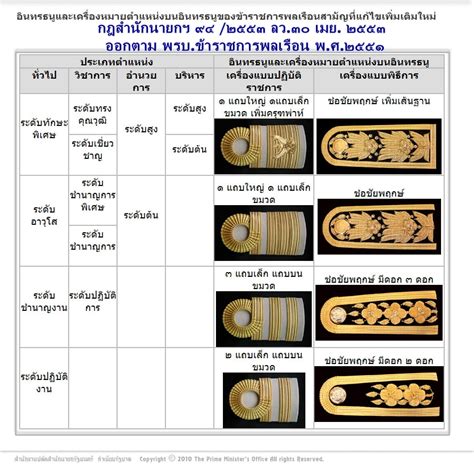 อินทรธนูเครื่องแบบพิธีการ ข้าราชการชุดขาว ระดับชำนาญงาน ปฎิบัติการ C5 C6 ศึกษาภัณฑ์กาฬสินธุ์