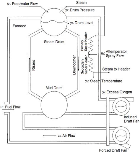 Steam Generator Diagram Download Scientific Diagram