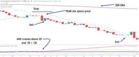 Parabolic Stop And Reverse Parabolic Sar Indicator Explained Forex Training Group
