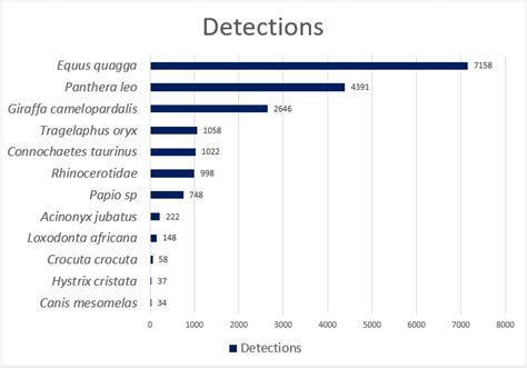 Species Distribution For Detections Captured During The Trial Download Scientific Diagram