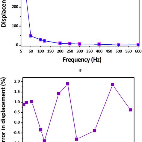 comparison of psd based fft data with double integrated b and k