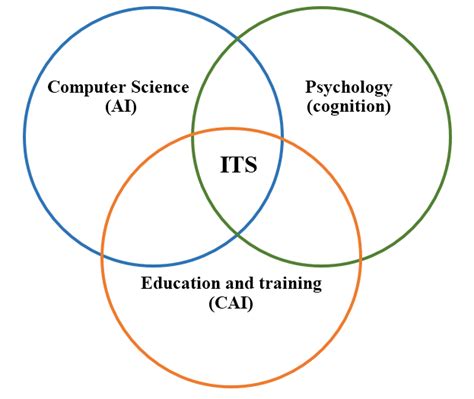Intelligent Tutoring System Download Scientific Diagram