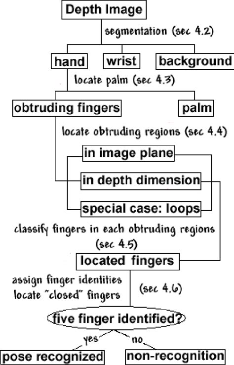 Figure From Real Time Hand Pose Recognition Using Low Resolution Depth Images Semantic Scholar