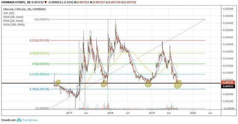 Bitcoin Baja De Precio Pero Se Ve Alcista A Largo Plazo Dinero Y Trabajo