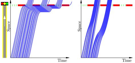 Vehicle Trajectories Along A Highway Section Upstream Of An Signalized Download Scientific