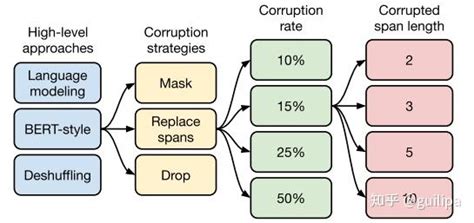 生成式预训练模型：unilm、bart、t5、gpt 知乎