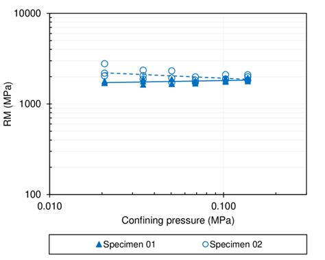 Triaxial Resilient Modulus Curves For The Rap3f2c Mixture Download Scientific Diagram