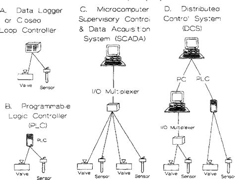 Figure 3 From A Review Of Automated Control Systems For Aquaculture And Design Criteria For