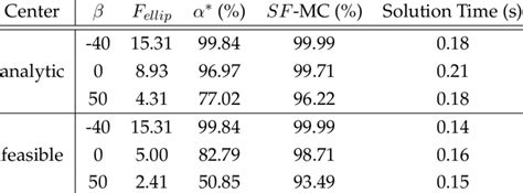 Results For Design 1 For Various Covariance Values β Download