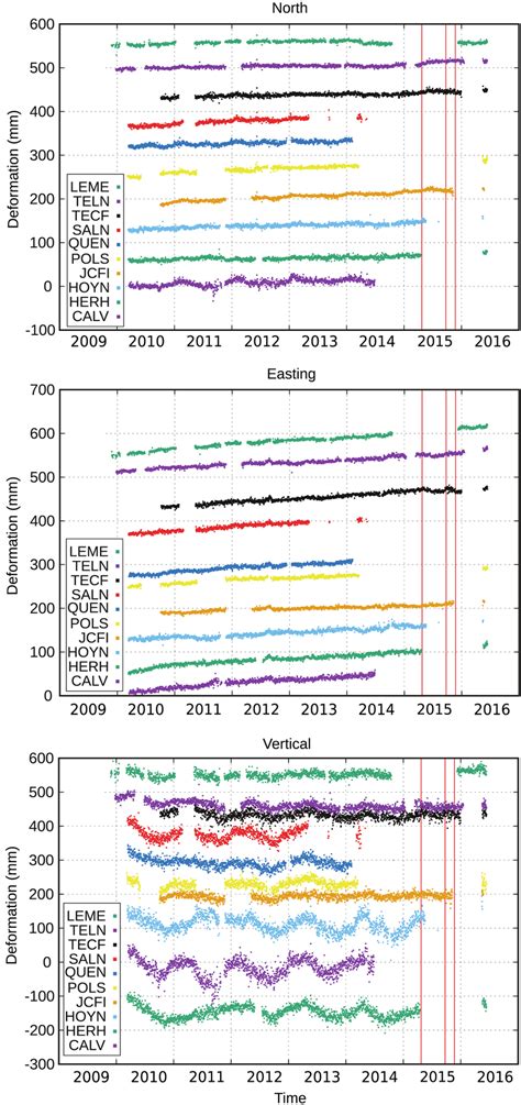 Tesand Continuous Global Positioning System Time Series In The Itrf2008 Download Scientific