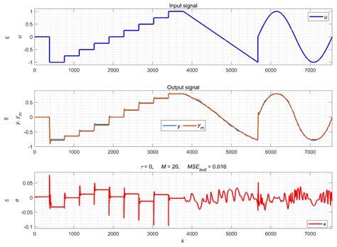 Narx Deep Convolutional Fuzzy System For Modelling Nonlinear Dynamic Processes