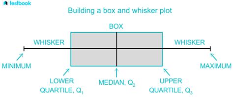 Box And Whisker Plot Learn Definition Steps To Draw Box Whisker