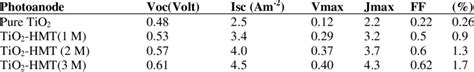 Comparison Of Dssc Efficiency Values Download Scientific Diagram