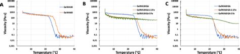 Rheological Measurement Of Viscosity As A Function Of Temperature All