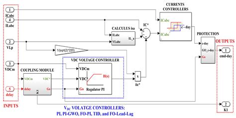 electronics free full text comparative performance of upqc control system based on pi gwo