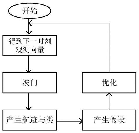 基于ospa2距离的多传感器多目标航迹关联与融合方法与流程