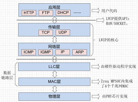 基于zynq Mpsoc和lwip的网络通信——1网络通信基础 知乎
