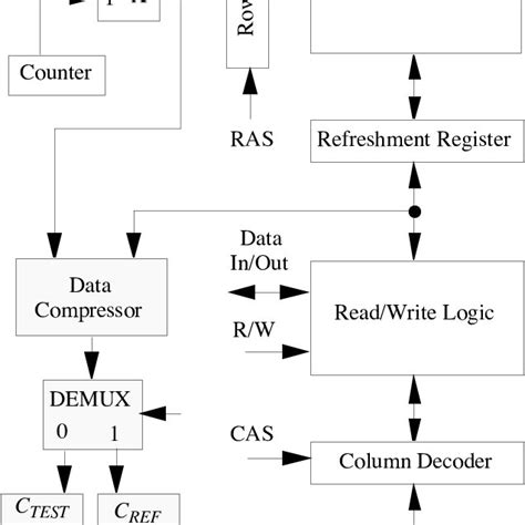 Complete Architecture For A Dram With Error Detecting Refreshment Download Scientific Diagram