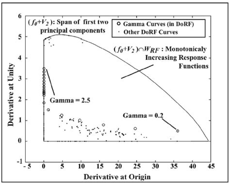 The Span Of The Eigenvectors Associated With The Two Largest Download Scientific Diagram