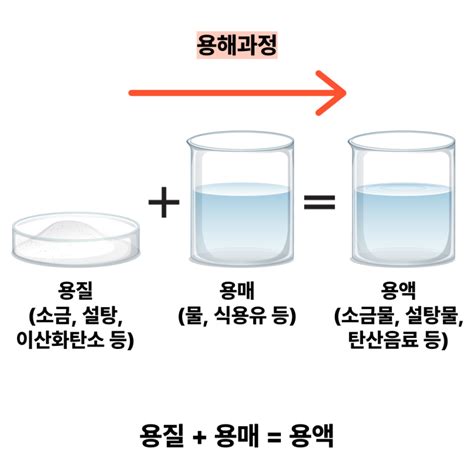 중2 과학 교과서 완벽하게 분석하기 ④ 용해도포화용액 불포화용액 과포화용액 석출 네이버 블로그