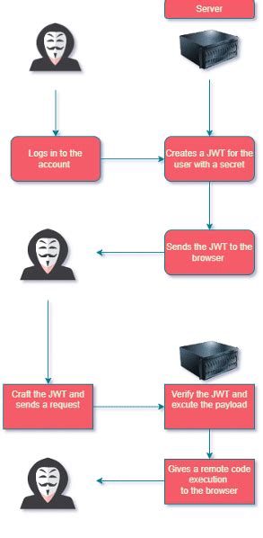 Security Flaw In Jsonwebtoken Project Cynet