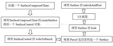 [深入理解android卷一全文 第八章]深入理解surface系统 geteffectiveusage csdn博客