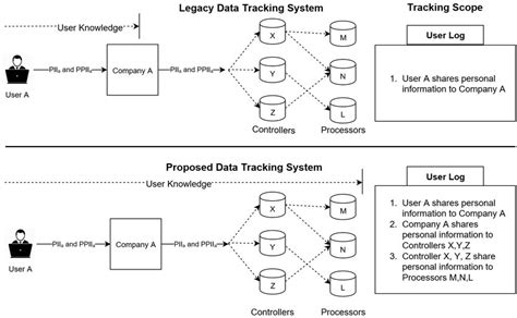 User Data Sharing And Tracking Architecture Legacy Vs Proposed