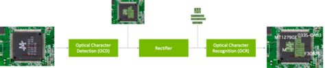 Customizing Ai Models Train Character Detection And Recognition Models With Nvidia Tao Nvidia