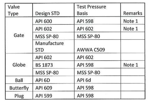 Valve Seat Leak Test Procedure Method Statement